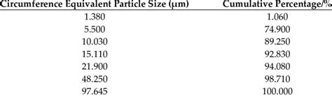 Particle Size Distribution Analysis Results Download Scientific Diagram