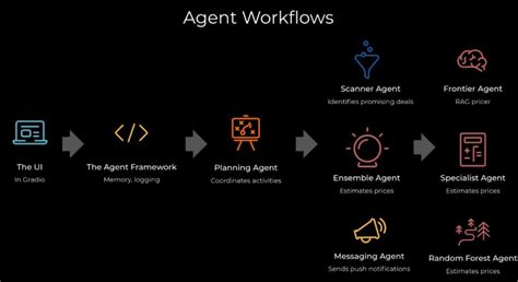 ai multiagentsystems automation dealdiscovery machinelearning gpt4… faisal mehmood awan