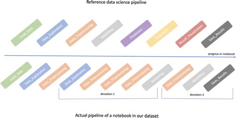 Sample Workflow Of A Data Science Notebook Characterised By The Steps