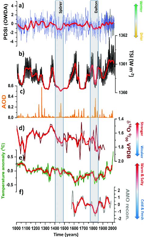 Climate Variability Over The Last Millennium A Regional Mean Old World Download Scientific