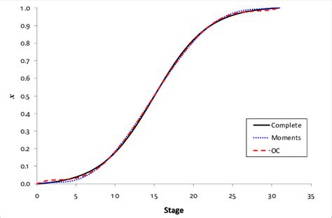 Steady State Profiles For The Complete Model Method Of Moments And