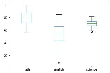 matplotlib箱ひげ図を作成する方法