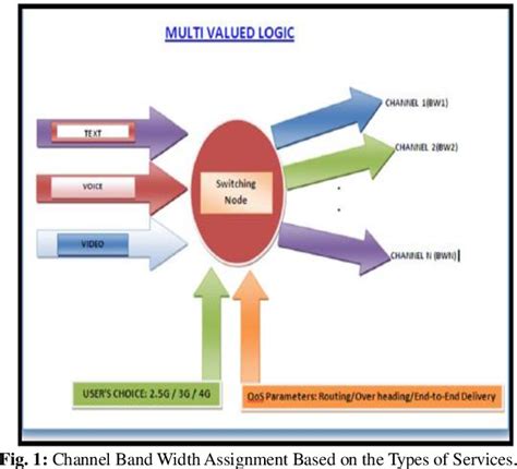 Figure 1 From Design Of Fuzzy Logic System For Cognitive Radio Networks