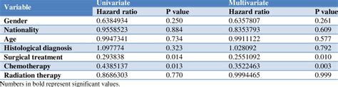univariate and multivariate analysis download scientific diagram