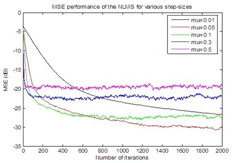 Convergence Evaluation Of A Random Step Size Nlms Adaptive Algorithm In