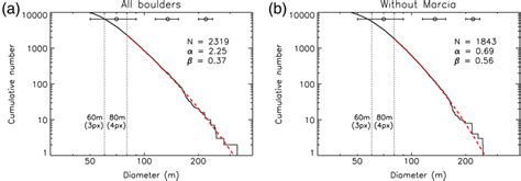 Left‐truncated Weibull Distribution For Vesta Boulders Larger Than Download Scientific Diagram