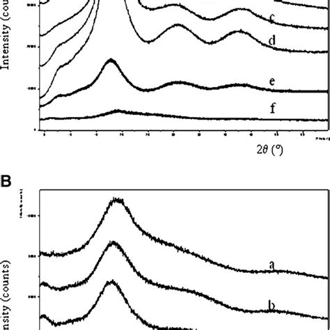 Pdf Influence Of Preparation Methods On Solid State Supersaturation