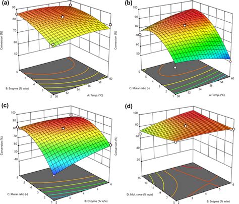 three dimensional surface plots showing the interaction of two download scientific diagram