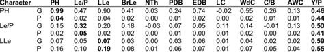 Estimates Of Direct And Indirect Effect Of Genotypic And Phenotypic Download Table