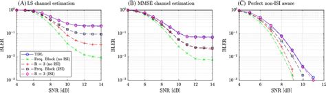 Coded Bler Of The System With Receiver Configurations A‐c 16‐qam Download Scientific Diagram