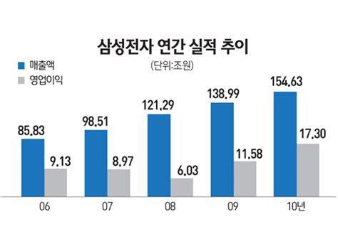 삼성전자 1분기 영업익 예상외 부진… 최대 실적 이어갈까 서울경제