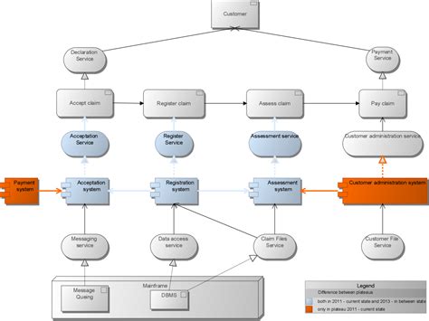 Strategic Architecture Finding Ways To Implement The Target Architecture