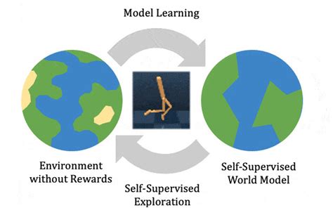 plan2explore active model building for self supervised visual