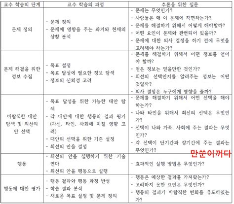 초등임용고시 실과 교과교육론 실과 교수학습 모형 문제 해결 교수학습 방법 프로젝트 교수학습 방법 실습 중심 홈