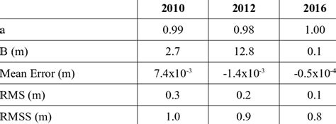 Cross Validation Results Of The Surveys Download Scientific Diagram