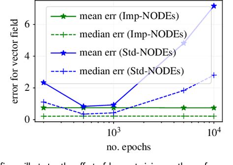 Figure 1 From Neural Ordinary Differential Equations With Irregular And
