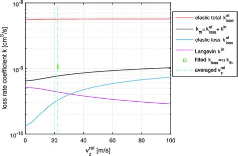 Fig S6 Calculated Collision Rate Coefficients And The Experimentally
