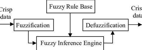The Basic Structure Of The Fuzzy System Download Scientific Diagram
