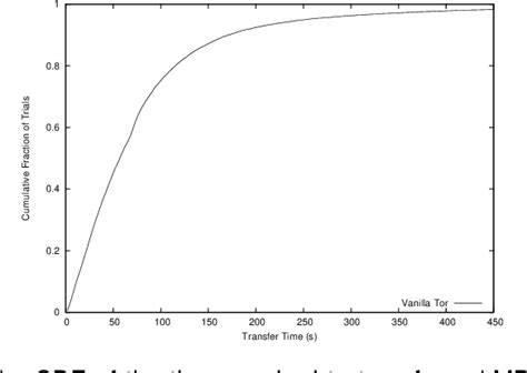 Figure 1 From Improving Security And Performance In The Tor Network Through Tunable Path