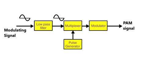 Pulse Amplitude Modulation Pam