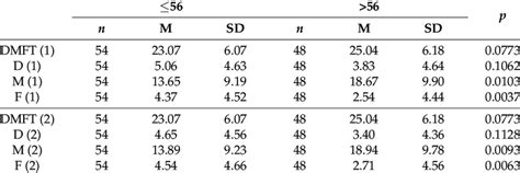 Patients Age And Dmft Index Before 1 And After 2 Chemotherapy Download Scientific Diagram