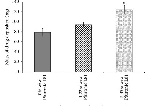 Figure 1 From Tuning Aerosol Particle Size Distribution Of Metered Dose