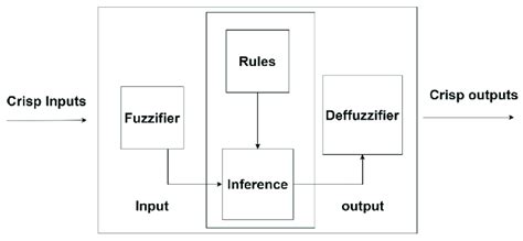 Architectural Block Diagram For The Purposed Fuzzy Logic System Download Scientific Diagram