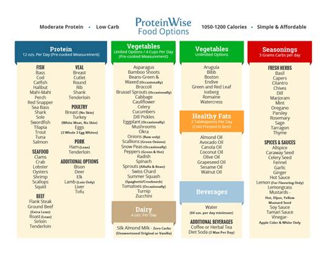 Protein Foods List For Weight Loss