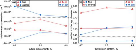 Total Particle Number Concentrations A And Number Weighted Median
