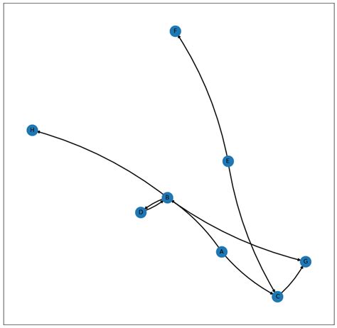 Python Networkx Two Edges Instead Of One To Show A Loop Stack Overflow