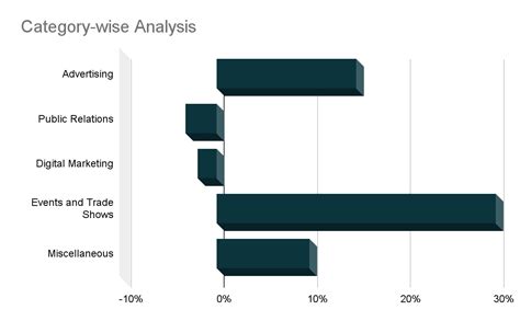 Free Marketing Budget Forecast Vs Actual Spend Template To Edit Online