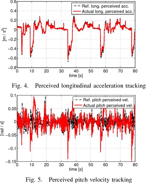 figure 1 from a real time implementation of mpc based motion cueing strategy for driving