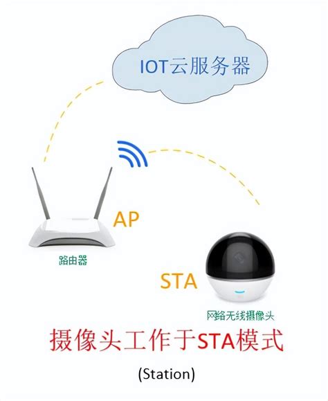 Wifi的sta和ap指什么？wifi模块中ap模式和sta模式的区别 厦门物通博联网络科技有限公司
