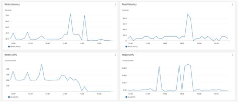 Dms Task Is Hanging And Not Showing Any Progress Or Errors In The