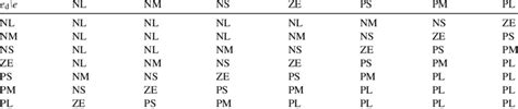 Interval Fuzzy Rules Of Control Architecture Download Scientific Diagram