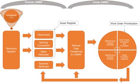 Asset Data Configuration A Journey From Concept To Value Extraction
