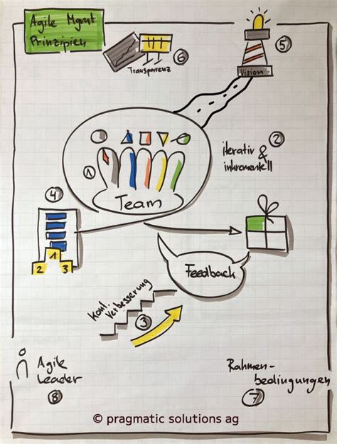 Die Organisationsentwicklung Selbst Muss Agil Sein Pragmatic Solutions