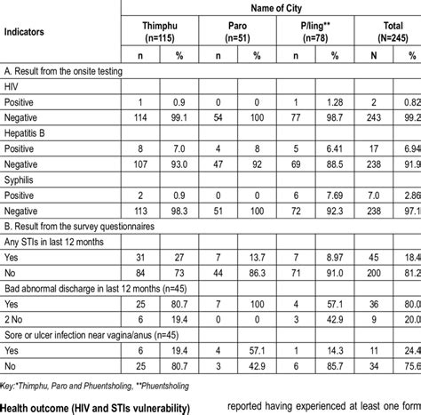 Prevalence Of Hiv And Stis Among Drayang Girls In Three Cities Download Scientific Diagram