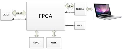 Fpga设计——全局曝光cmos图像采集与usb20显示 Csdn博客