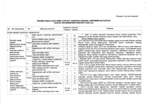 Төрийн албан хаагчийн сургалт ажиллах нөхцөл нийгмийн баталгааг хангах хөтөлбөрийн биелэлт