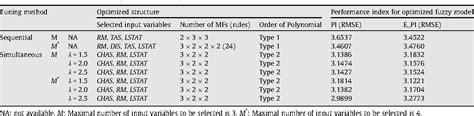 Table 9 From Structural And Parametric Design Of Fuzzy Inference Systems Using Hierarchical Fair