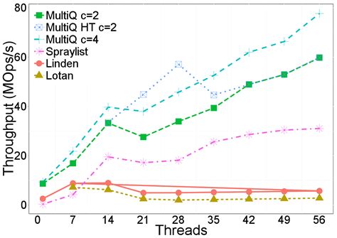 Kåre Von Geijer Multiqueue The Relaxed Priority Queue