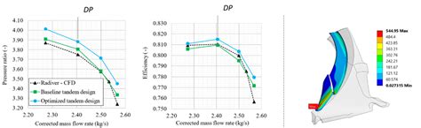 Automatic Optimization Of A Tandem Blade Centrifugal Compressor