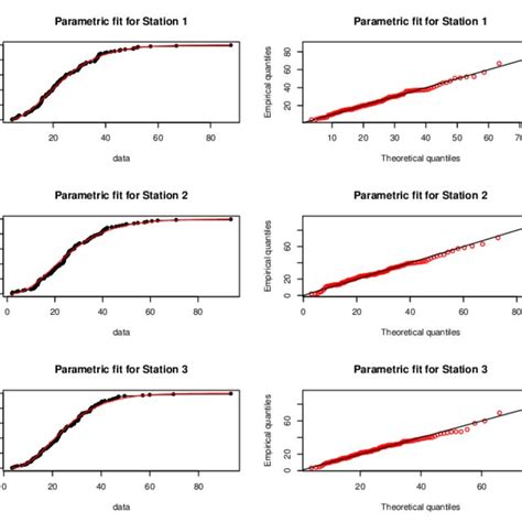 Parametric Adjustment Cumulative Distribution And Qq Plot Using Gamma