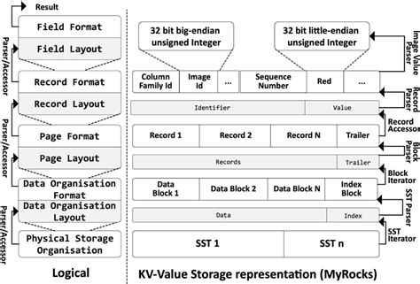 Left Logical Data Organisation And Nested Definitions With Formats