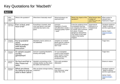 Macbeth Quotations Revision Activity Teaching Resources