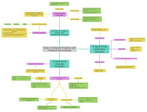 Topic 3 Computer Programs And Programming Language Coggle Diagram