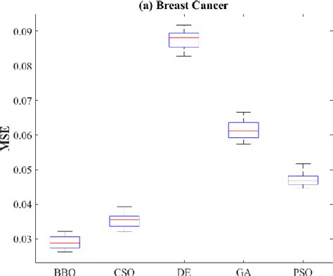 Figure 6 From A Dendritic Neuron Model For Disease Prediction Semantic Scholar