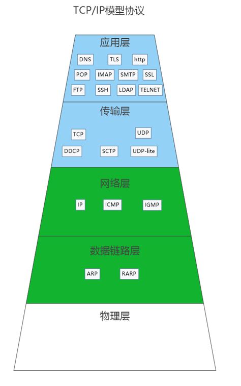 互联网osi7层模型和tcp Ip五层模型[0]