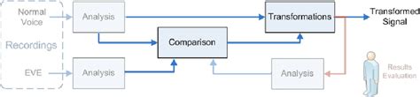 8 The Methodology Block Diagram Focusing On The Non Iterative Process Download Scientific